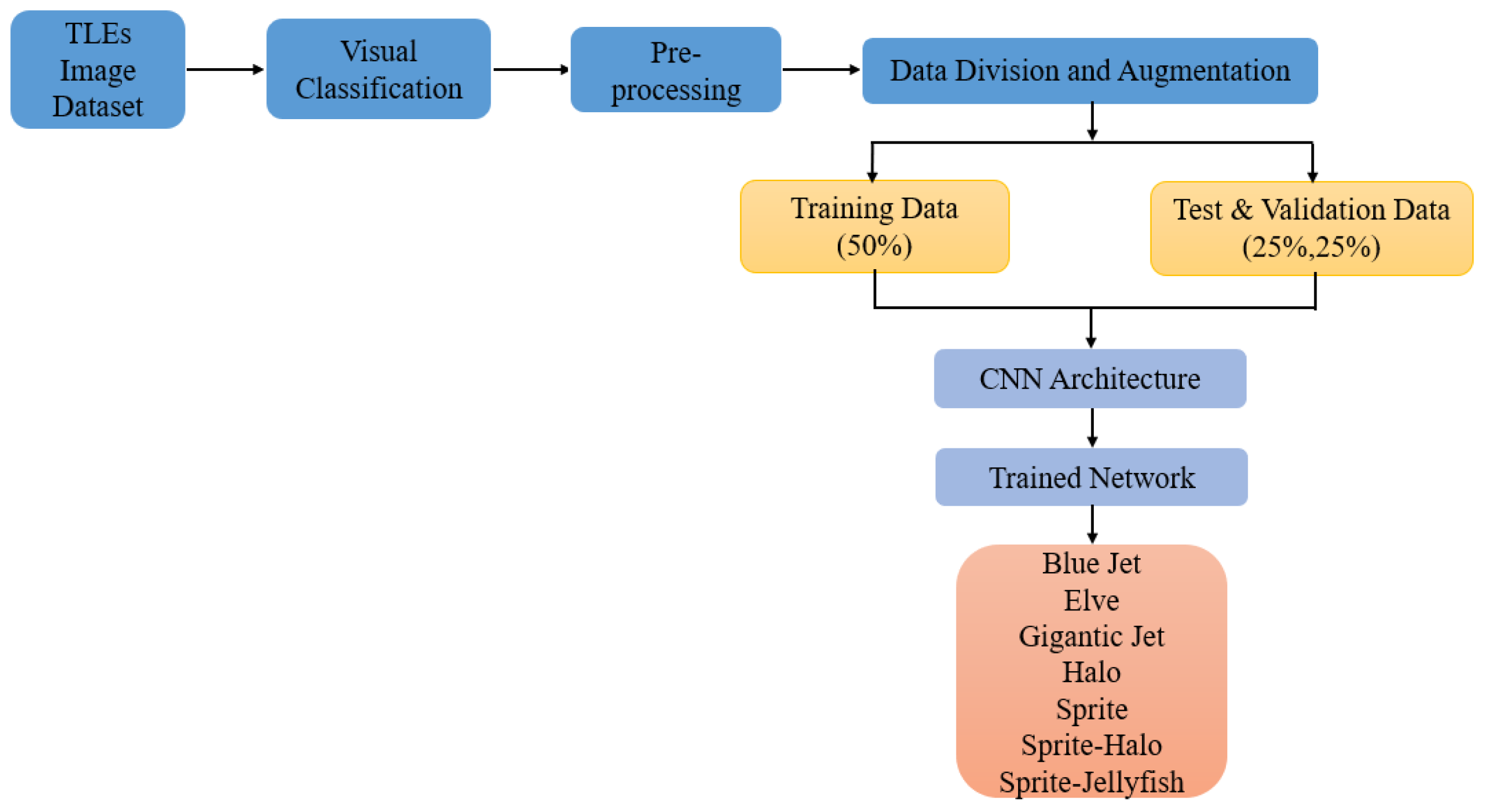 Artificial Intelligence Approach for Classifying Images of Upper-Atmospheric Transient Luminous ...