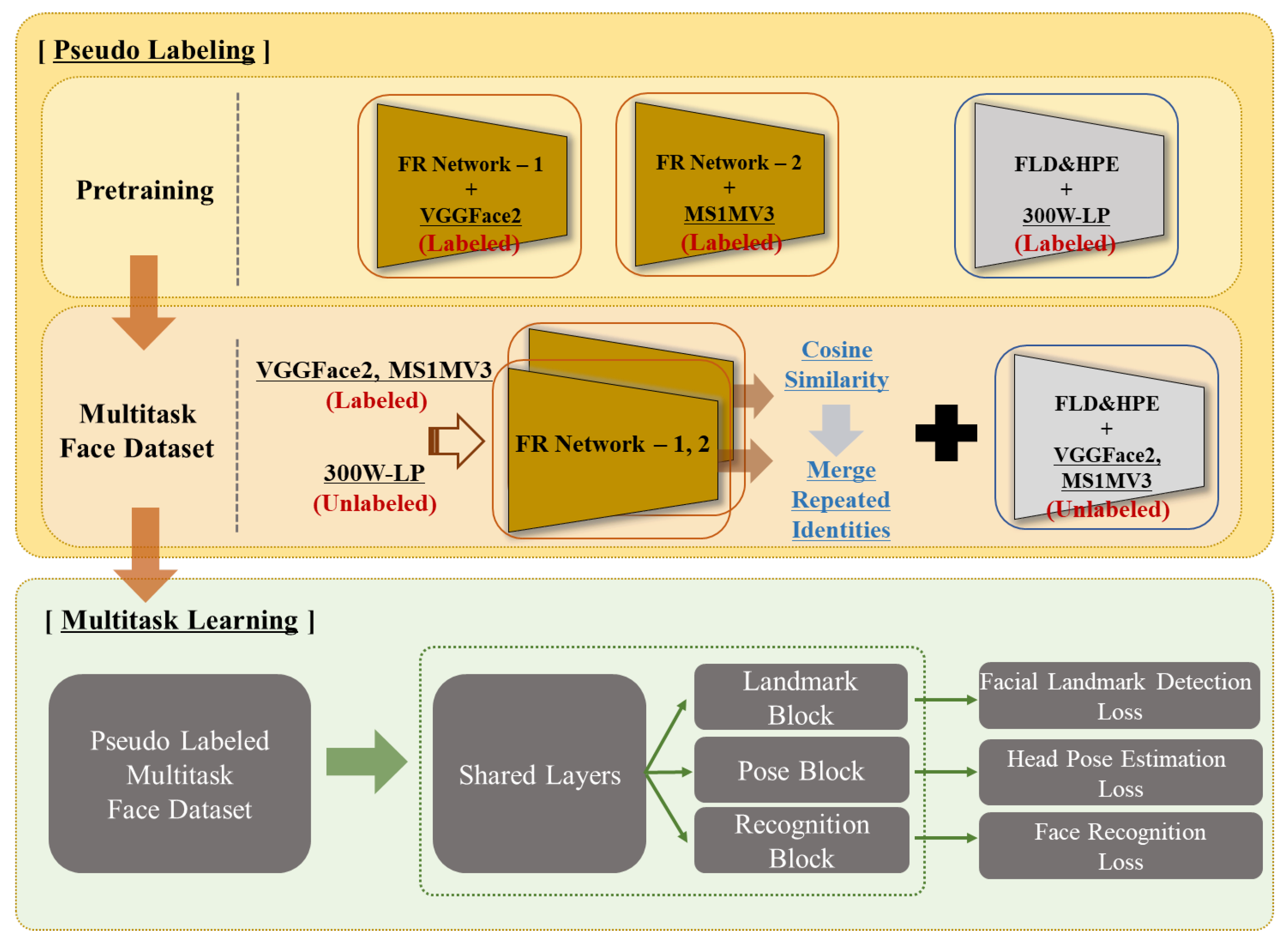 Multitask Learning Strategy with Pseudo-Labeling: Face Recognition, Facial Landmark Detection ...