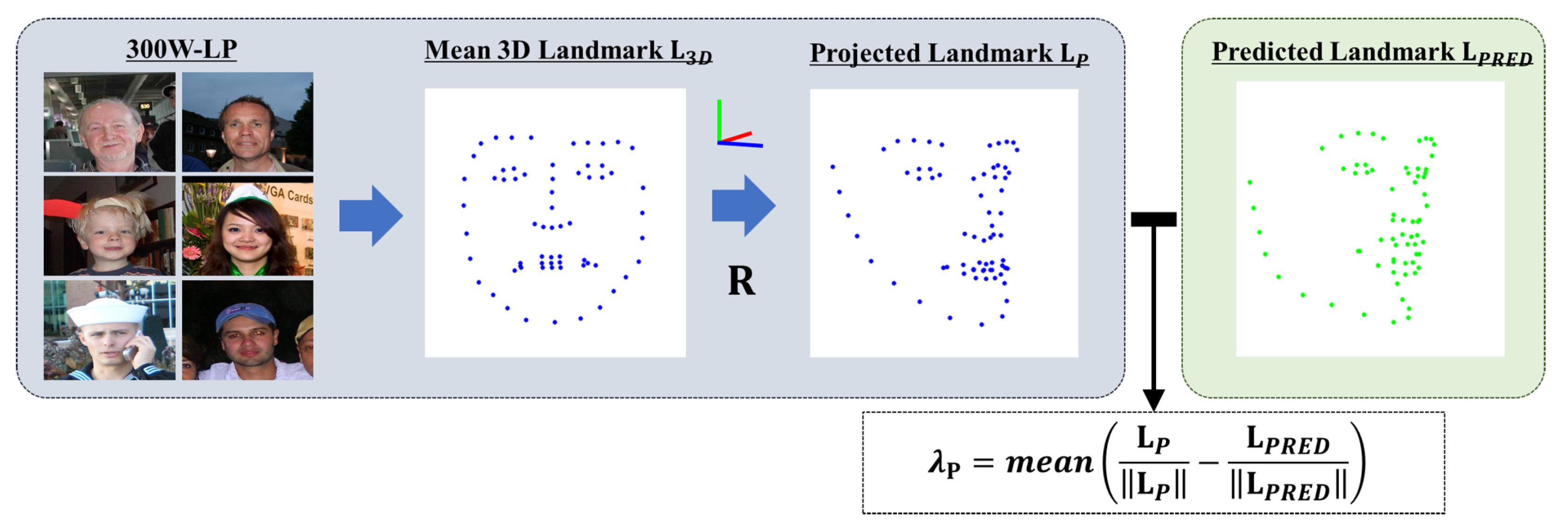 Multitask Learning Strategy with Pseudo-Labeling: Face Recognition, Facial Landmark Detection ...