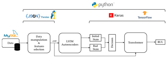 Sensors | Free Full-Text | Condition Monitoring and Predictive ...
