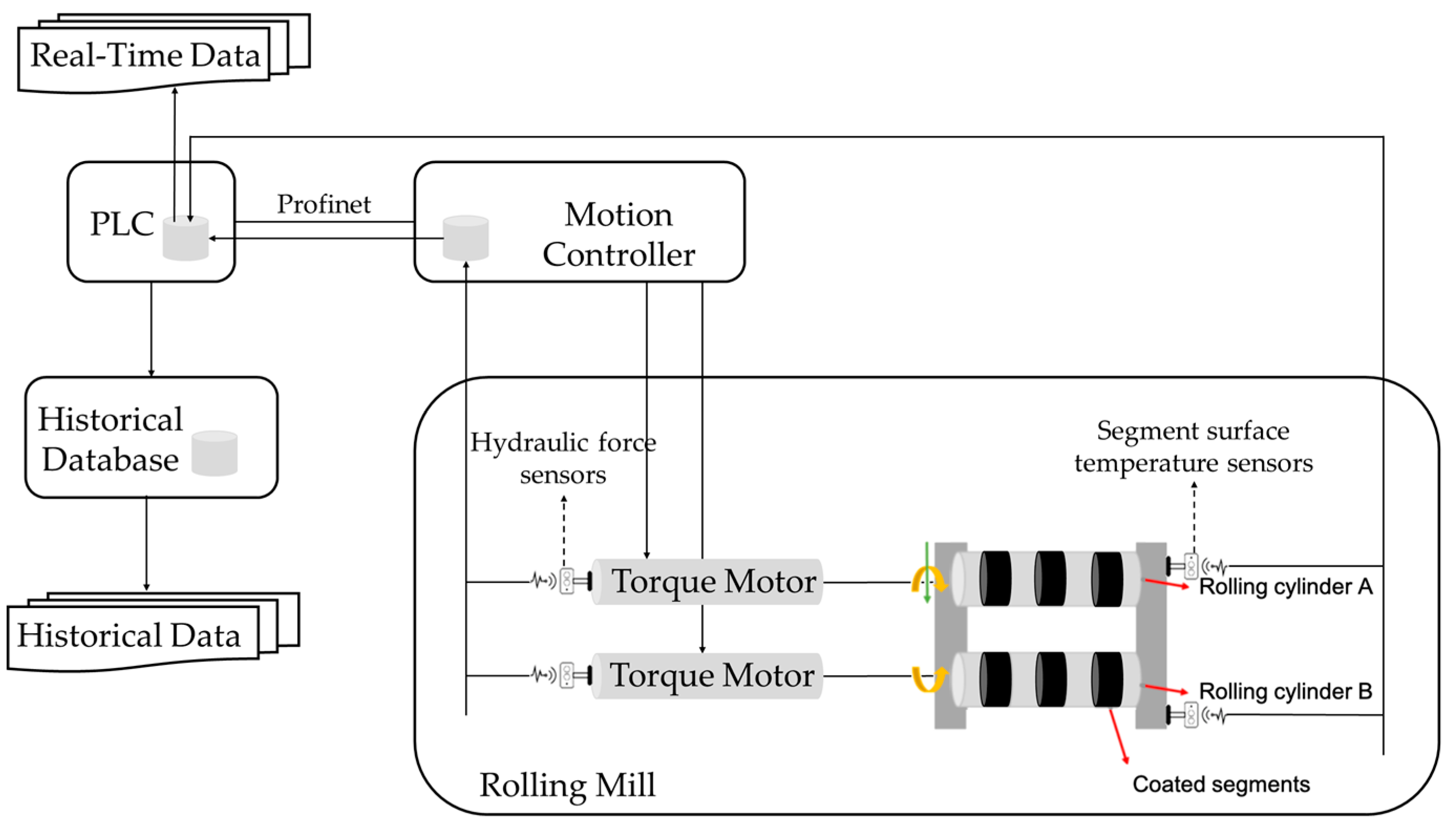Sensors | Free Full-Text | Condition Monitoring and Predictive Maintenance of Assets in ...