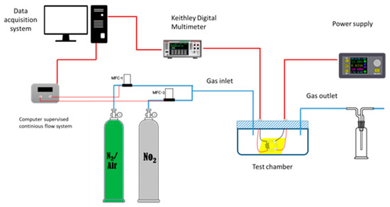 Development of an NO2 Gas Sensor Based on Laser-Induced Graphene ...