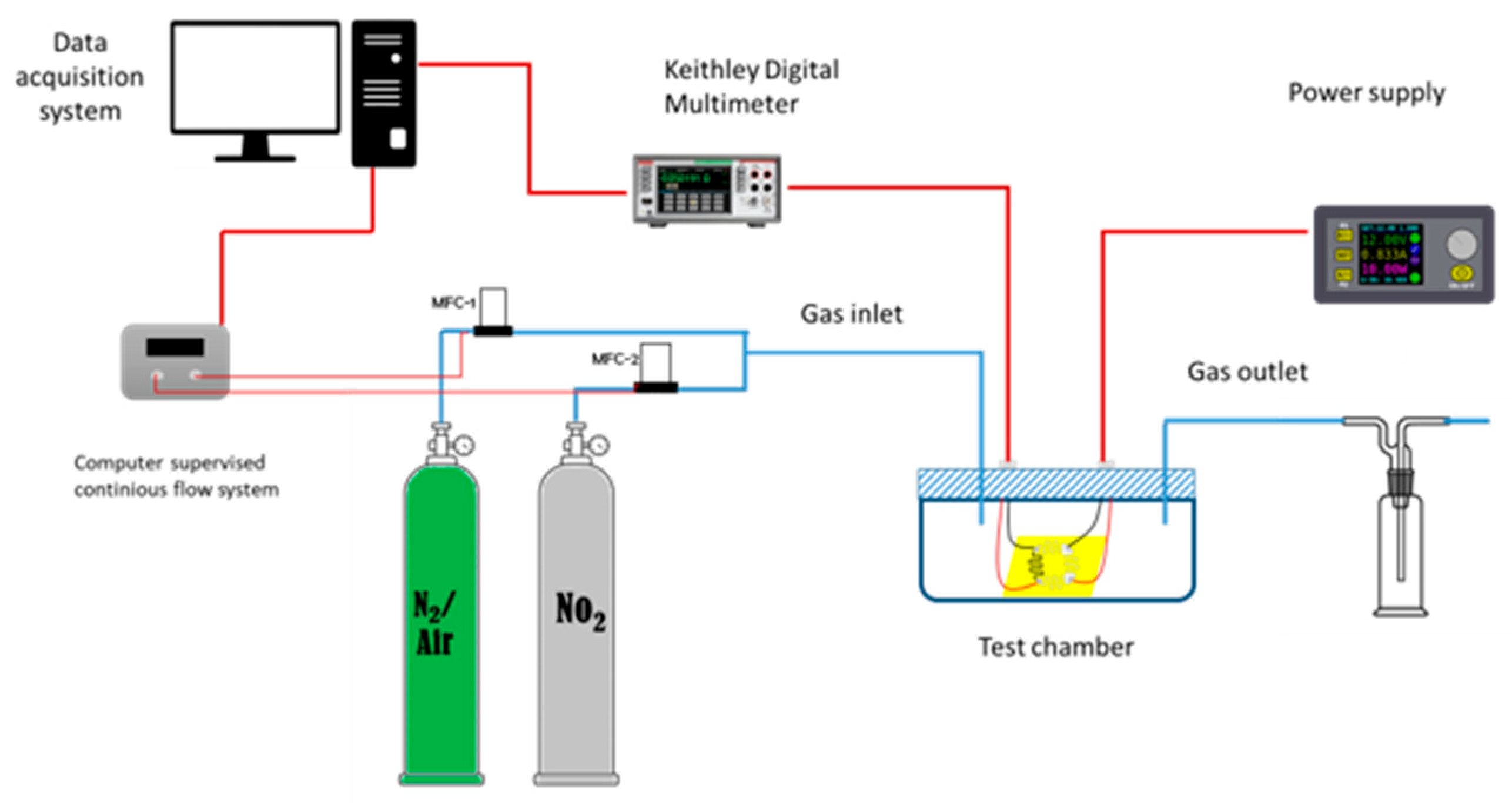 Development of an NO2 Gas Sensor Based on Laser-Induced Graphene ...