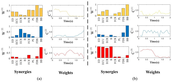 Muscle Synergy during Wrist Movements Based on Non-Negative Tucker ...