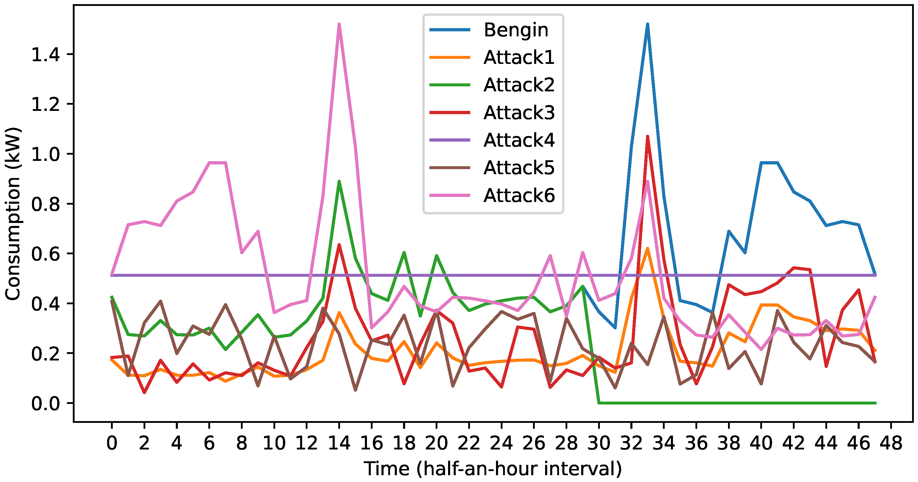 Deep Anomaly Detection Framework Utilizing Federated Learning for Electricity Theft Zero-Day ...