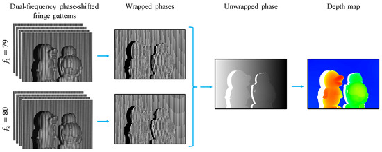 Sensors | Free Full-Text | Single-Shot 3D Reconstruction via Nonlinear Fringe Transformation ...