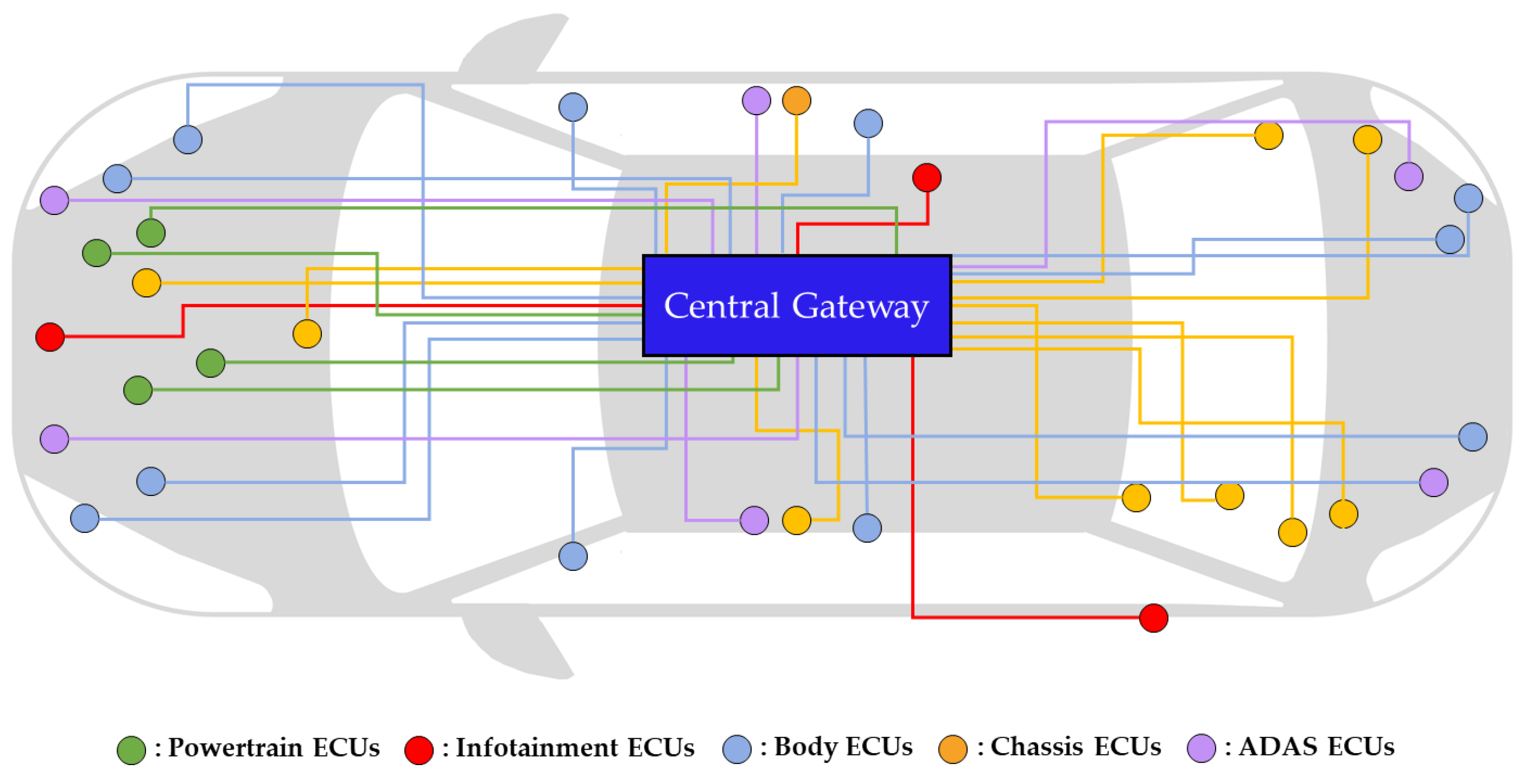 Sensors | Free Full-Text | Analysis of E2E Delay and Wiring Harness in ...