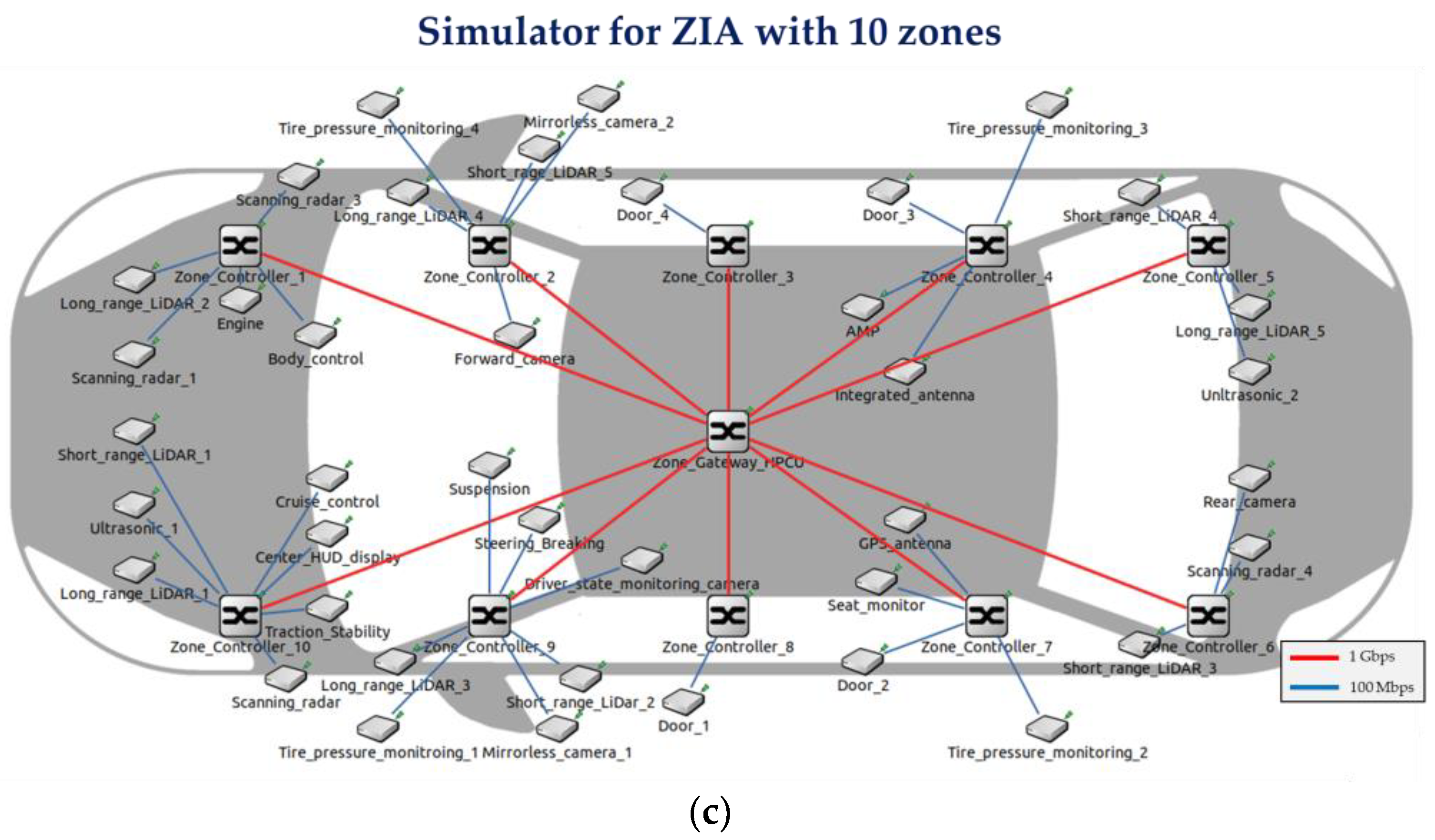 Analysis of E2E Delay and Wiring Harness in In-Vehicle Network with ...