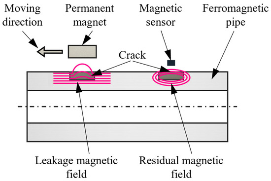 Residual Magnetic Field Testing System with Tunneling Magneto-Resistive ...