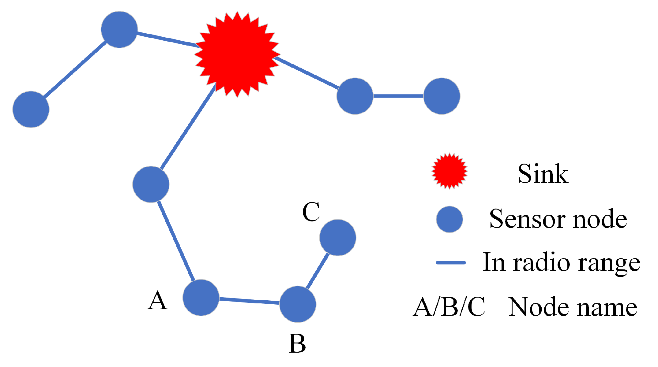 Energy-Efficient and Highly Reliable Geographic Routing Based on Link Detection and Node ...