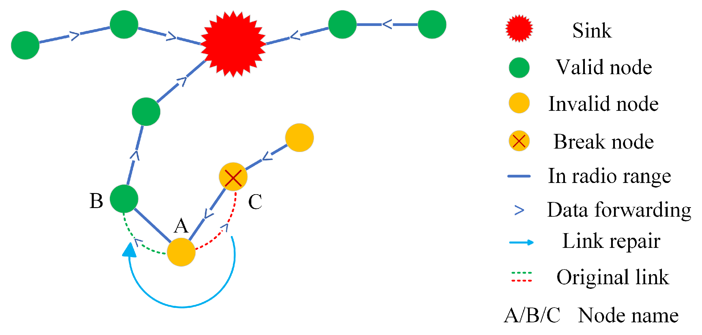 Energy-Efficient and Highly Reliable Geographic Routing Based on Link Detection and Node ...