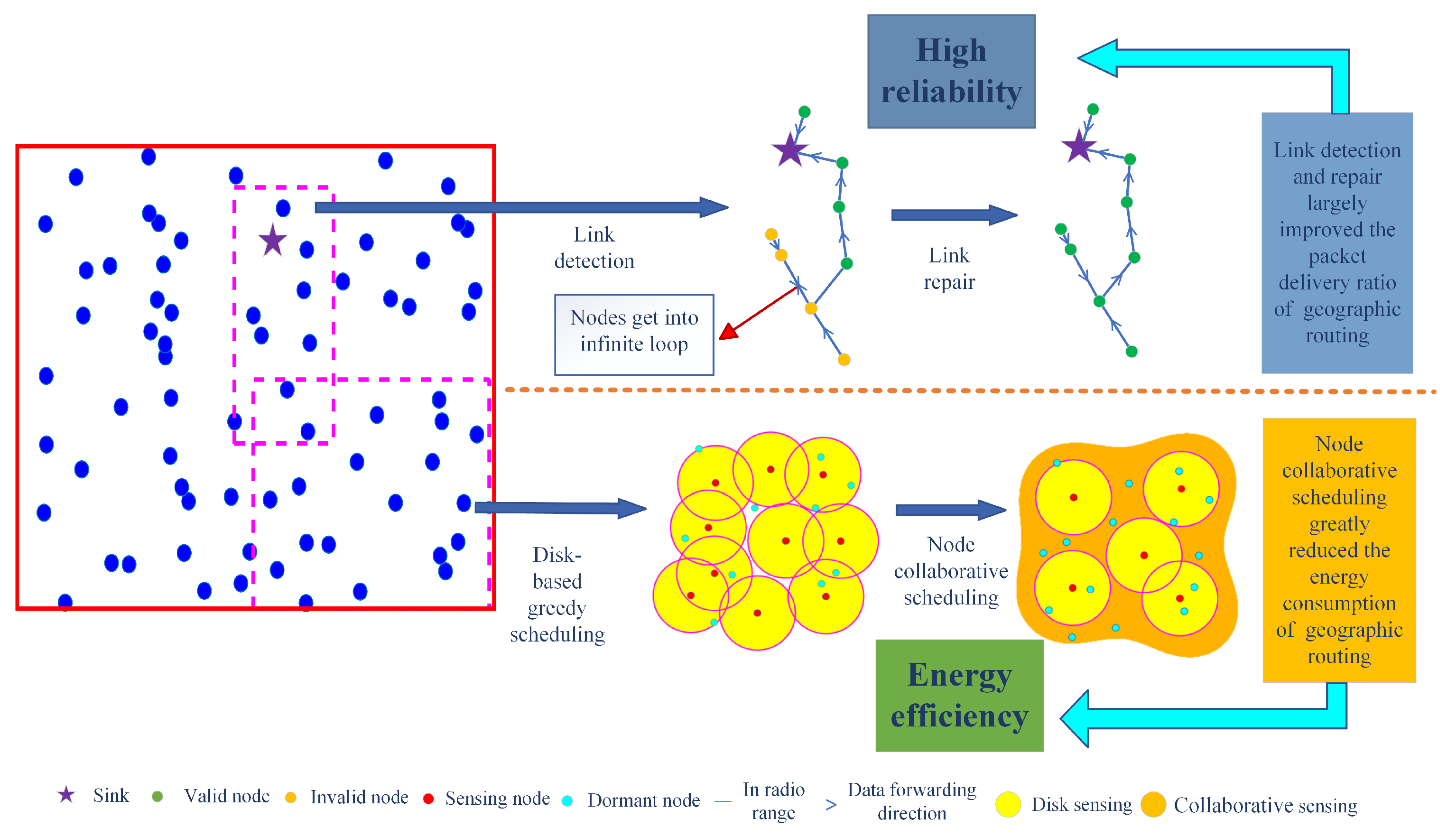 Energy-Efficient and Highly Reliable Geographic Routing Based on Link Detection and Node ...