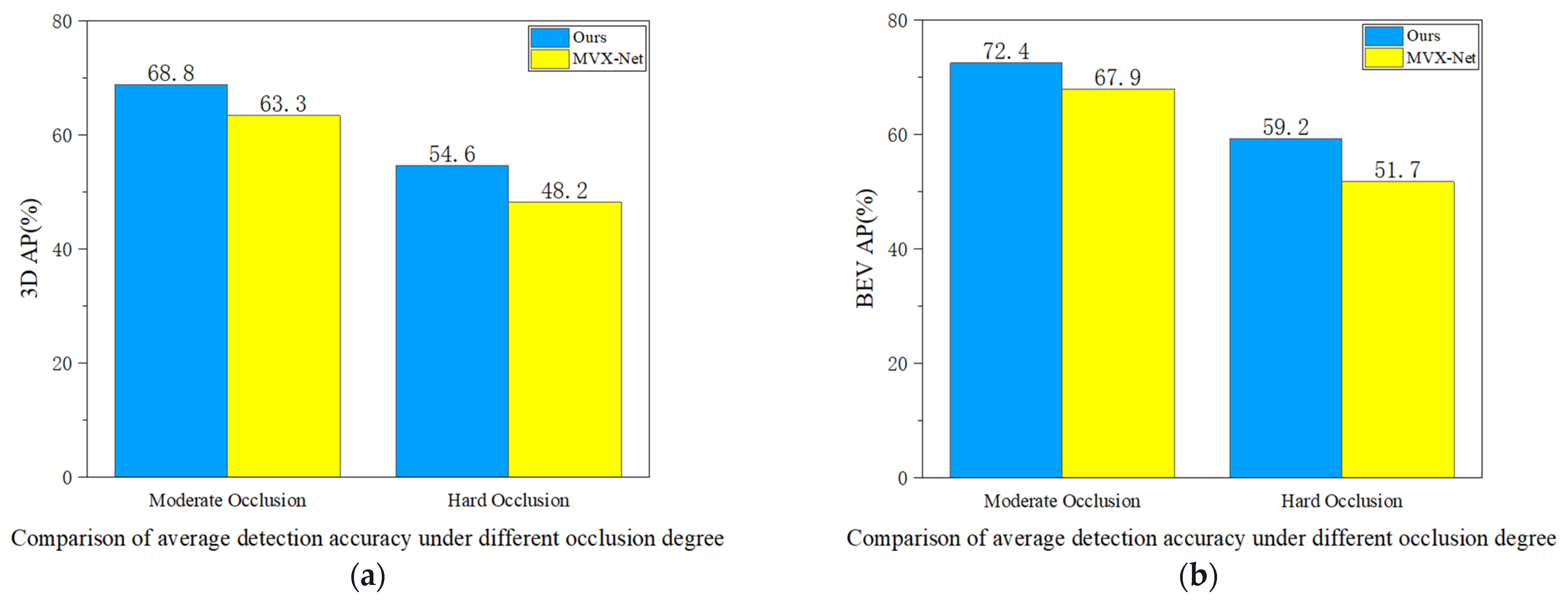 Sensors Free Full Text 3d Object Detection Under Urban Road Traffic