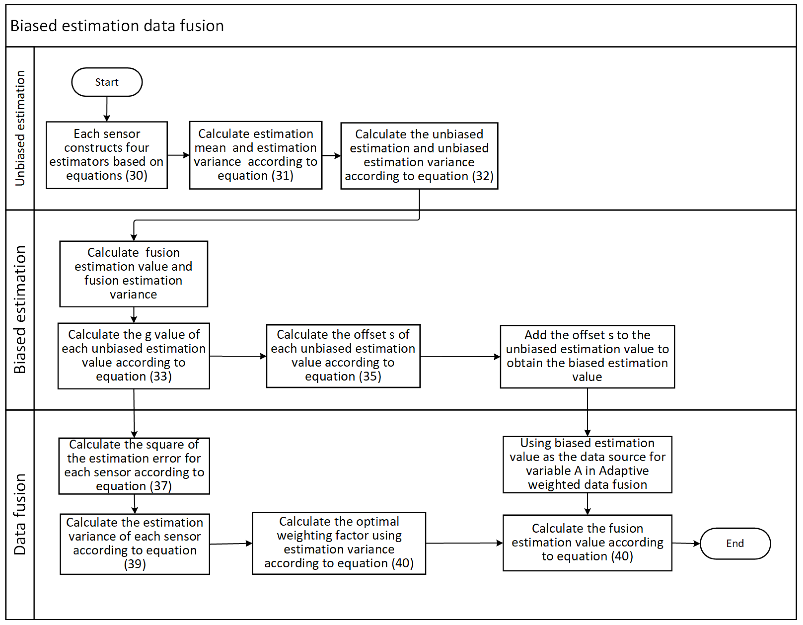 Multi-Sensor Adaptive Weighted Data Fusion Based on Biased Estimation