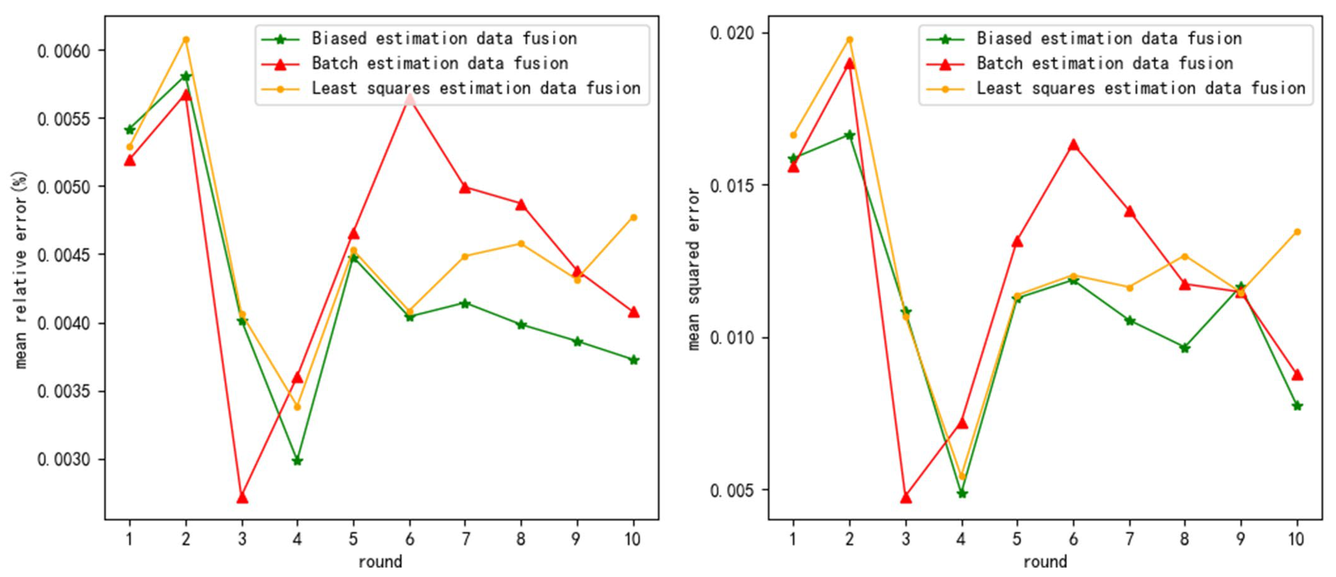 Multi-Sensor Adaptive Weighted Data Fusion Based on Biased Estimation