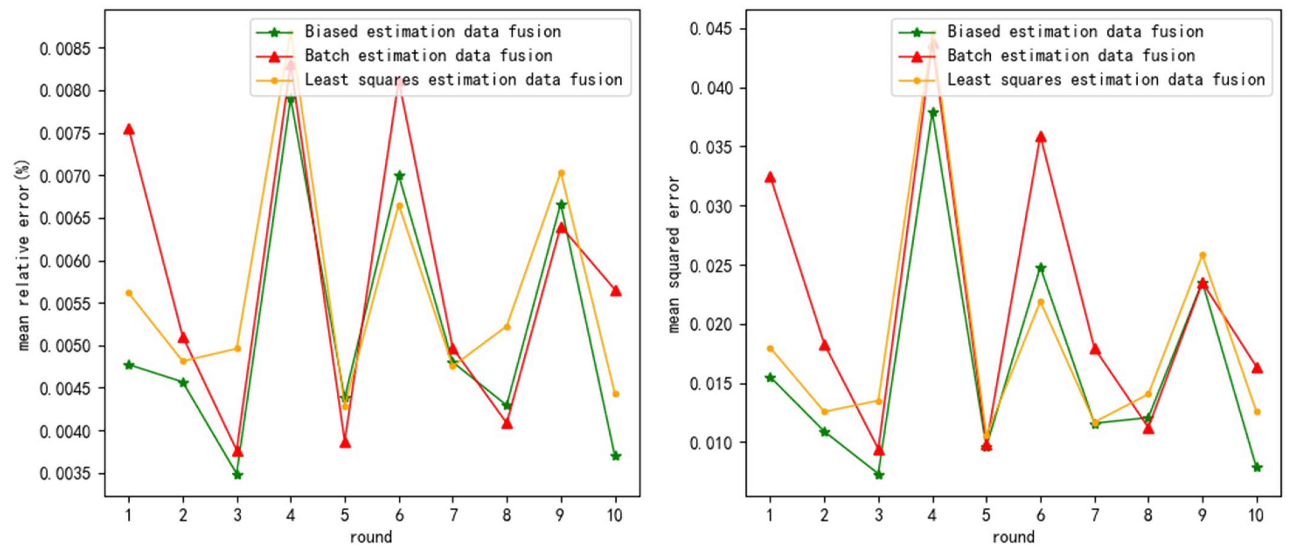 Multi-Sensor Adaptive Weighted Data Fusion Based on Biased Estimation