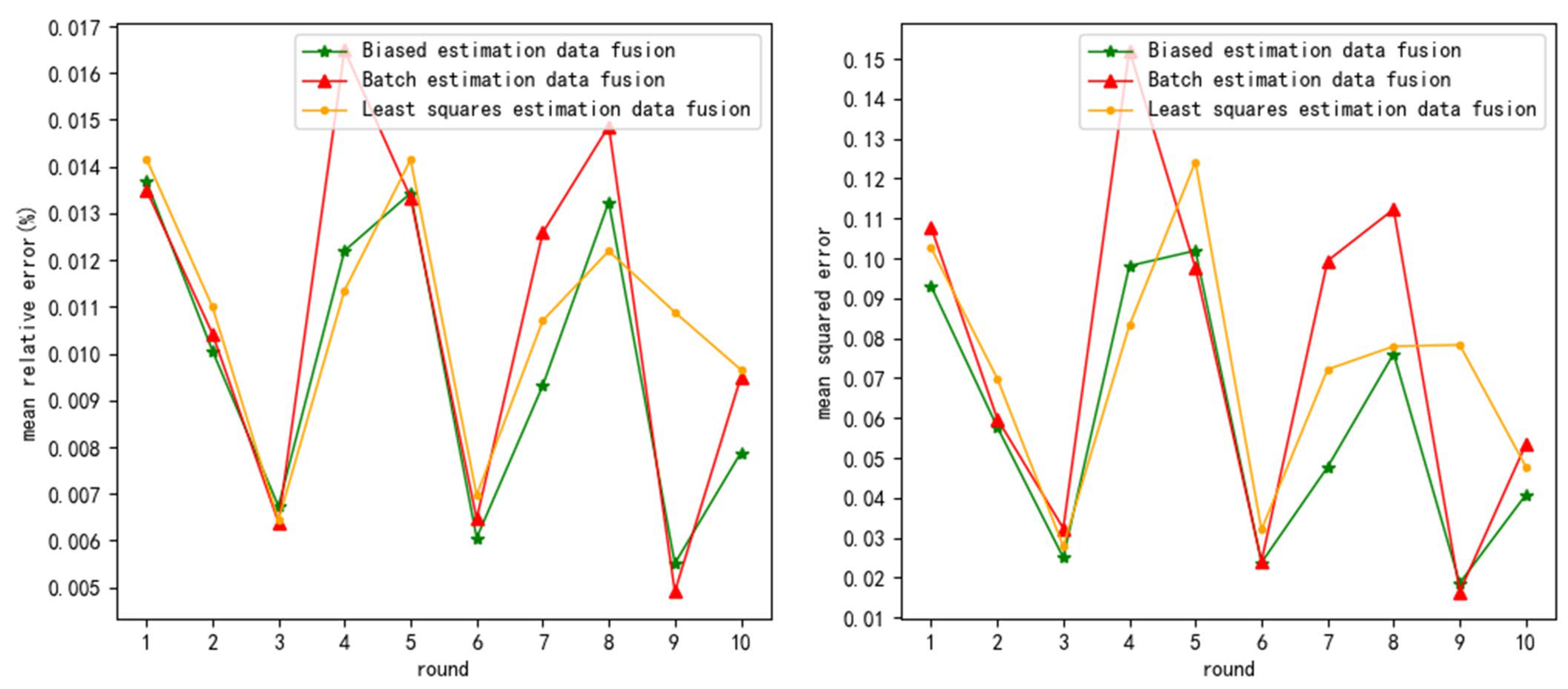 Multi-Sensor Adaptive Weighted Data Fusion Based on Biased Estimation