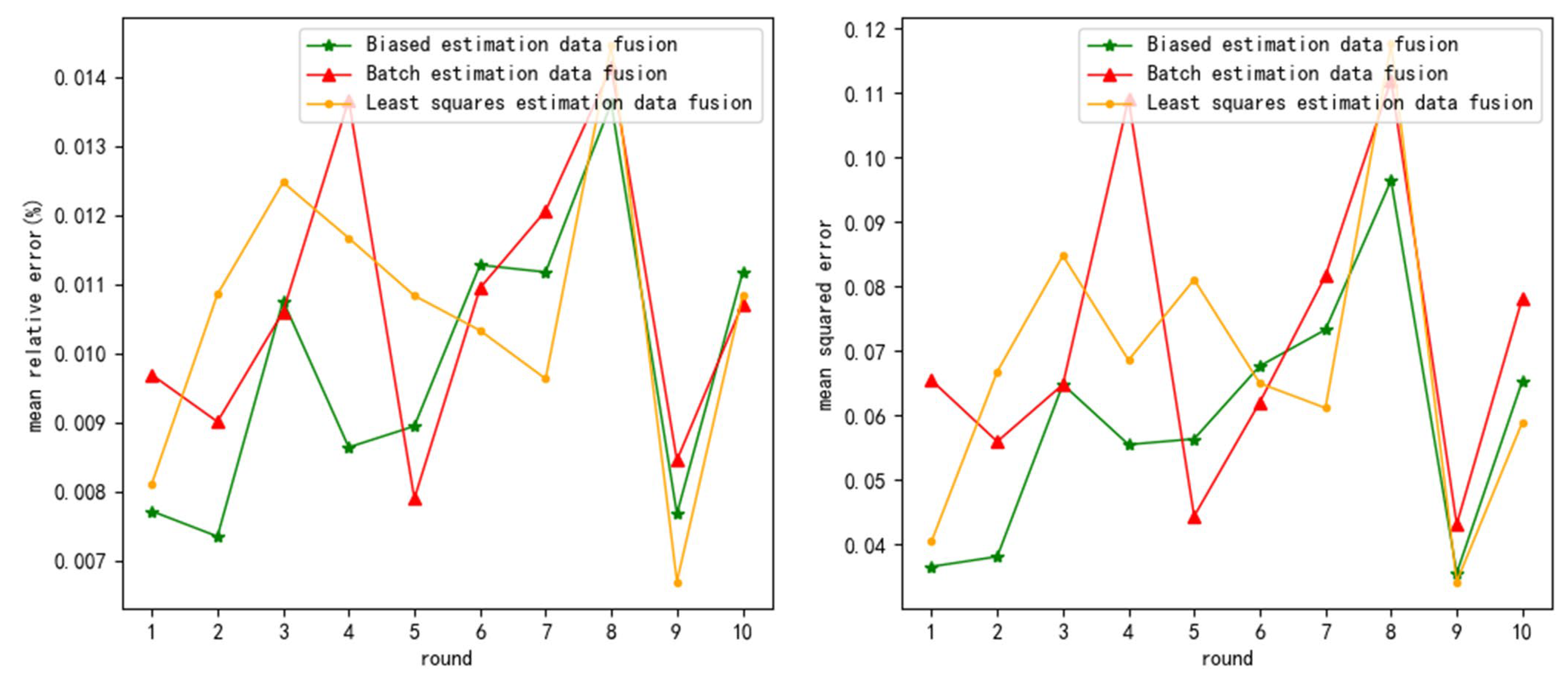 Multi-Sensor Adaptive Weighted Data Fusion Based on Biased Estimation