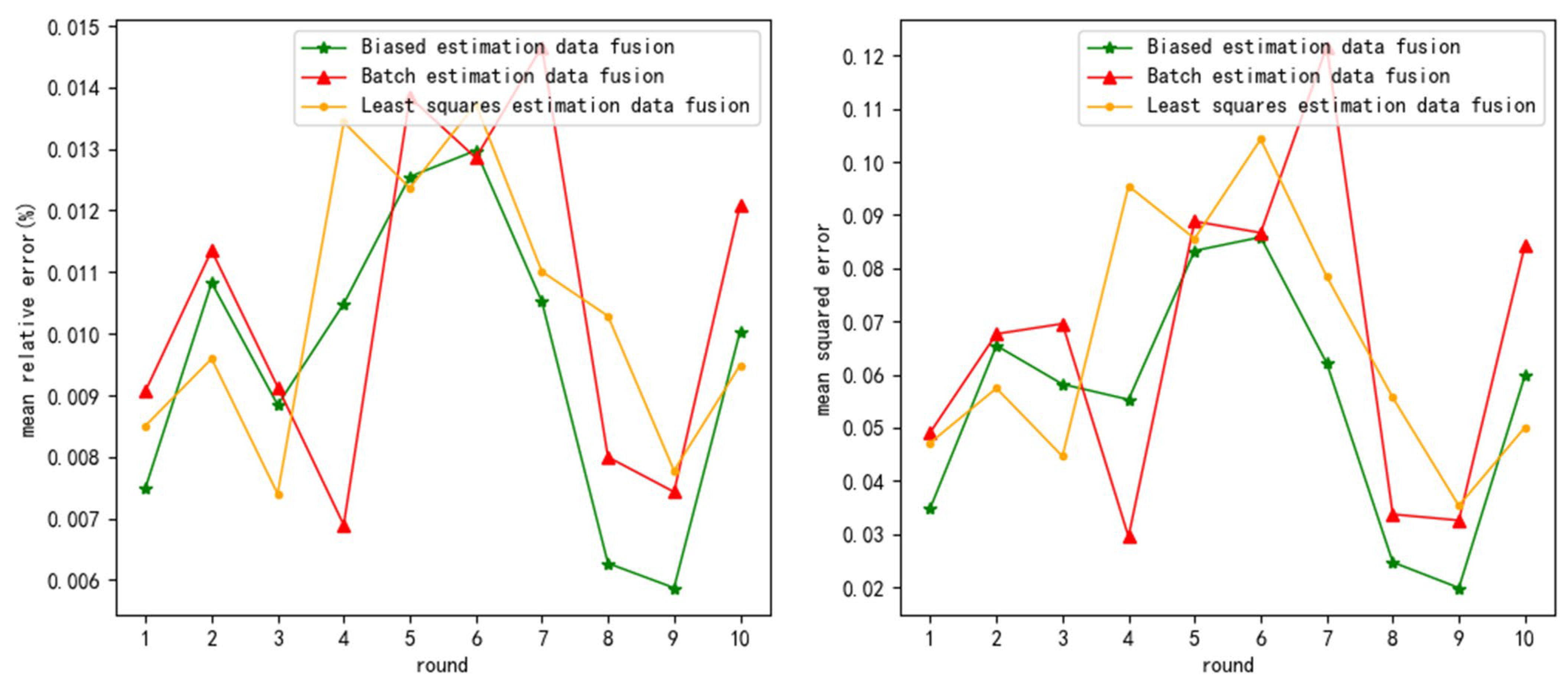 Multi-Sensor Adaptive Weighted Data Fusion Based on Biased Estimation