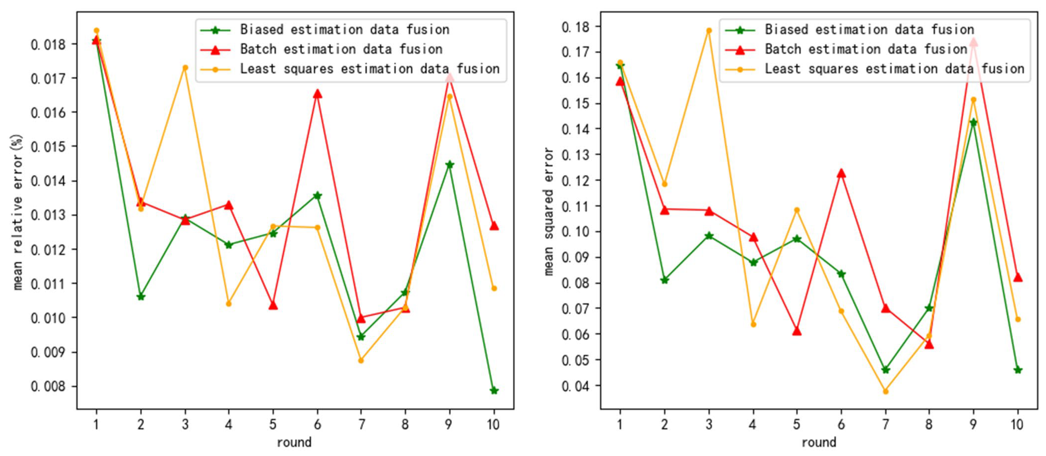 Multi-Sensor Adaptive Weighted Data Fusion Based on Biased Estimation