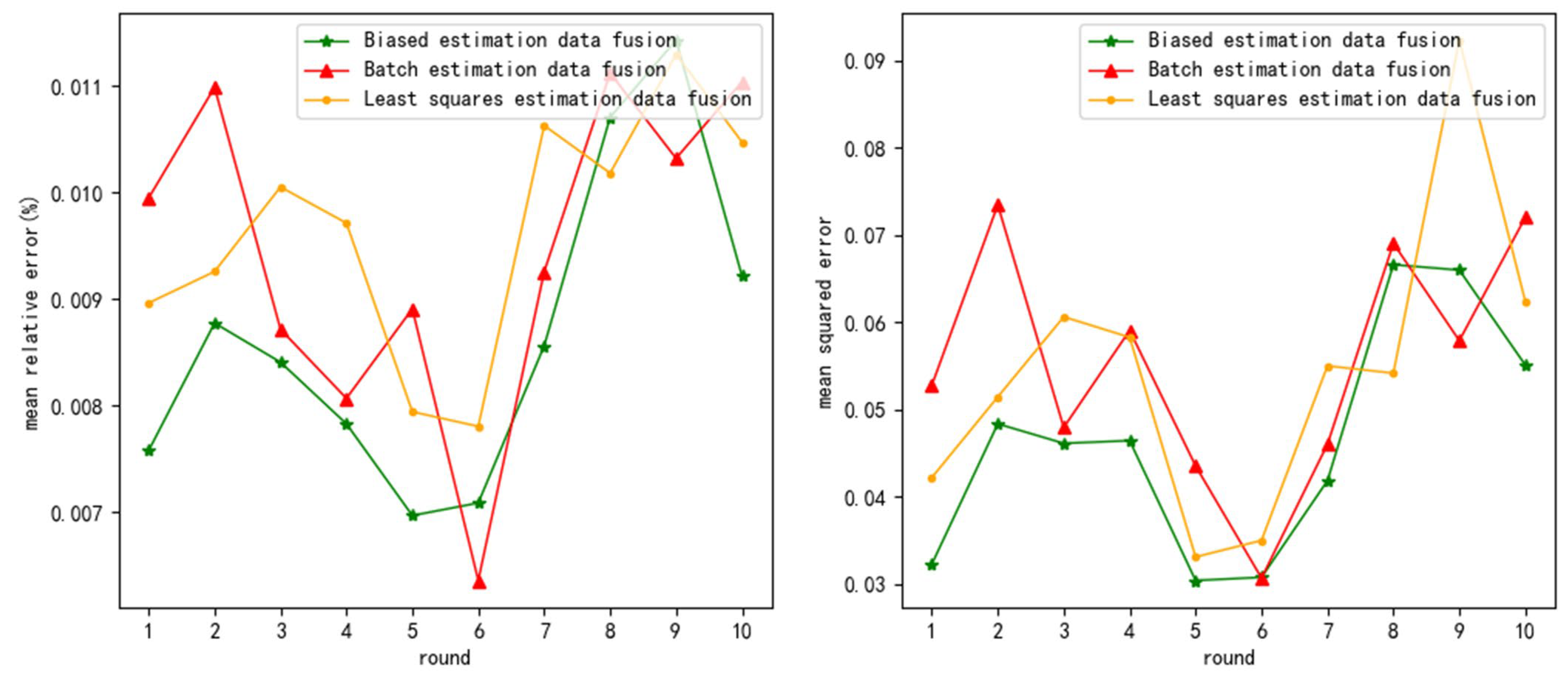 Multi-Sensor Adaptive Weighted Data Fusion Based on Biased Estimation