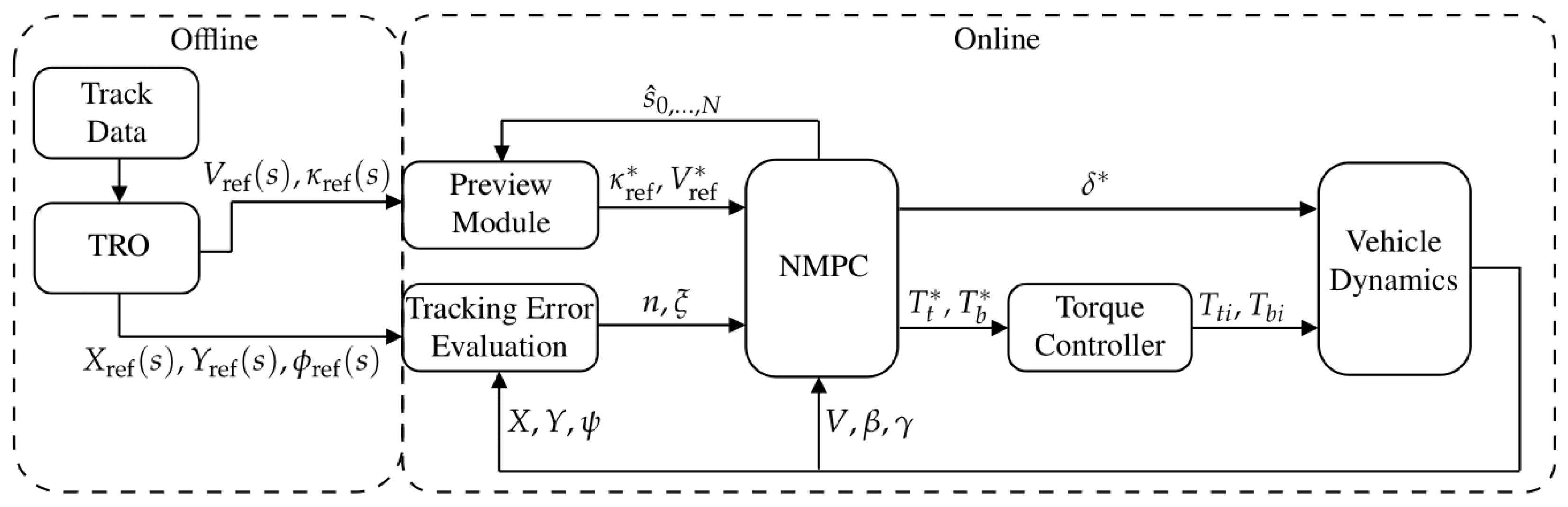 Time-Optimal Trajectory Planning and Tracking for Autonomous Vehicles