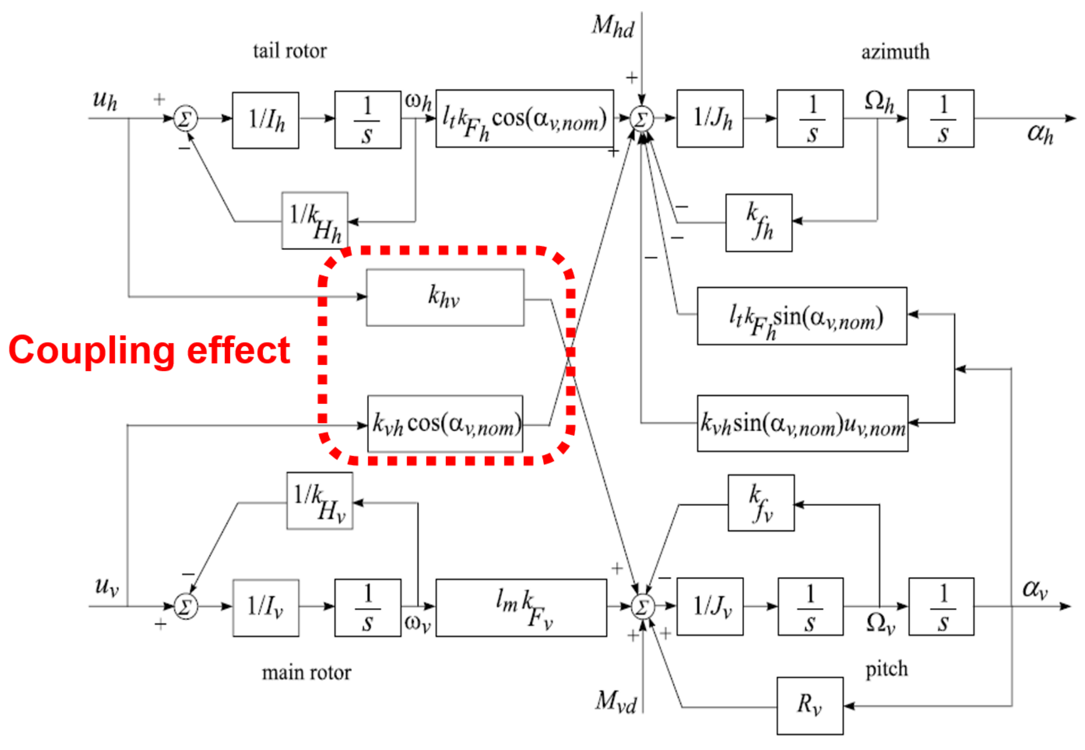 Survey of Advanced Nonlinear Control Strategies for UAVs: Integration of Sensors and Hybrid ...