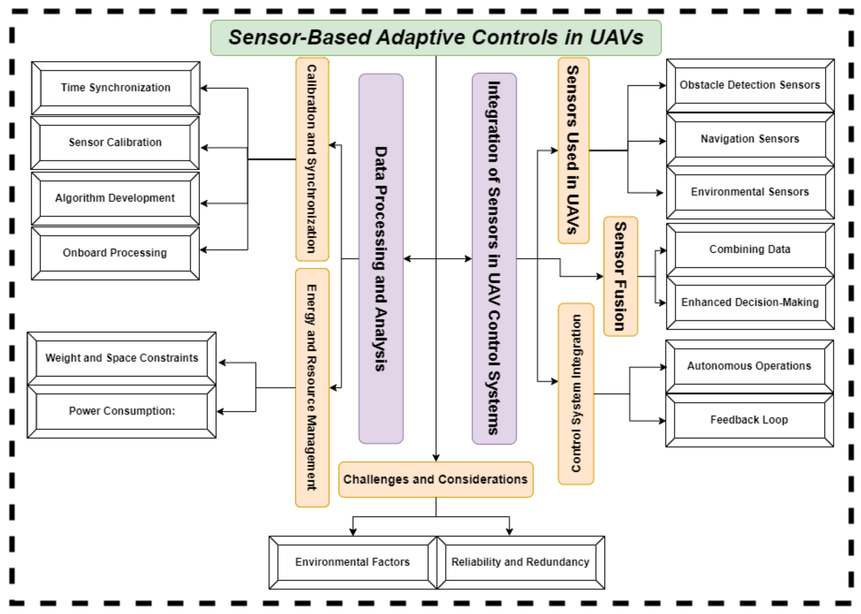 Survey of Advanced Nonlinear Control Strategies for UAVs: Integration of Sensors and Hybrid ...
