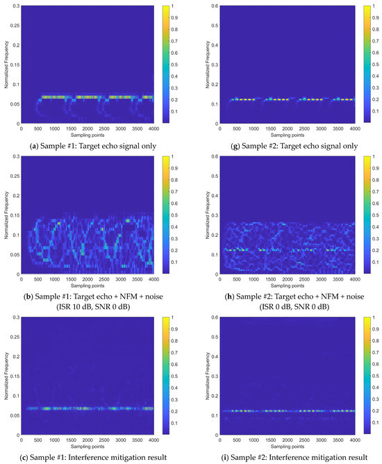 An Interference Mitigation Method for FMCW Radar Based on Time–Frequency Distribution and Dual ...