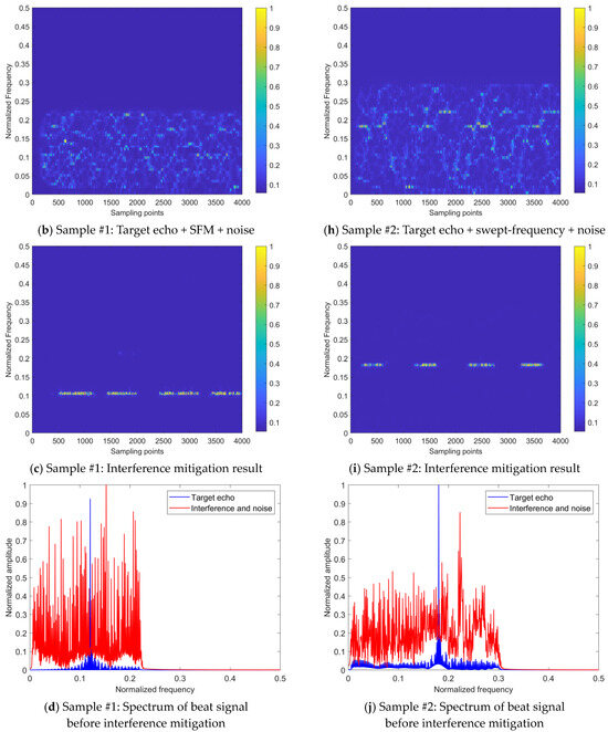 An Interference Mitigation Method for FMCW Radar Based on Time–Frequency Distribution and Dual ...