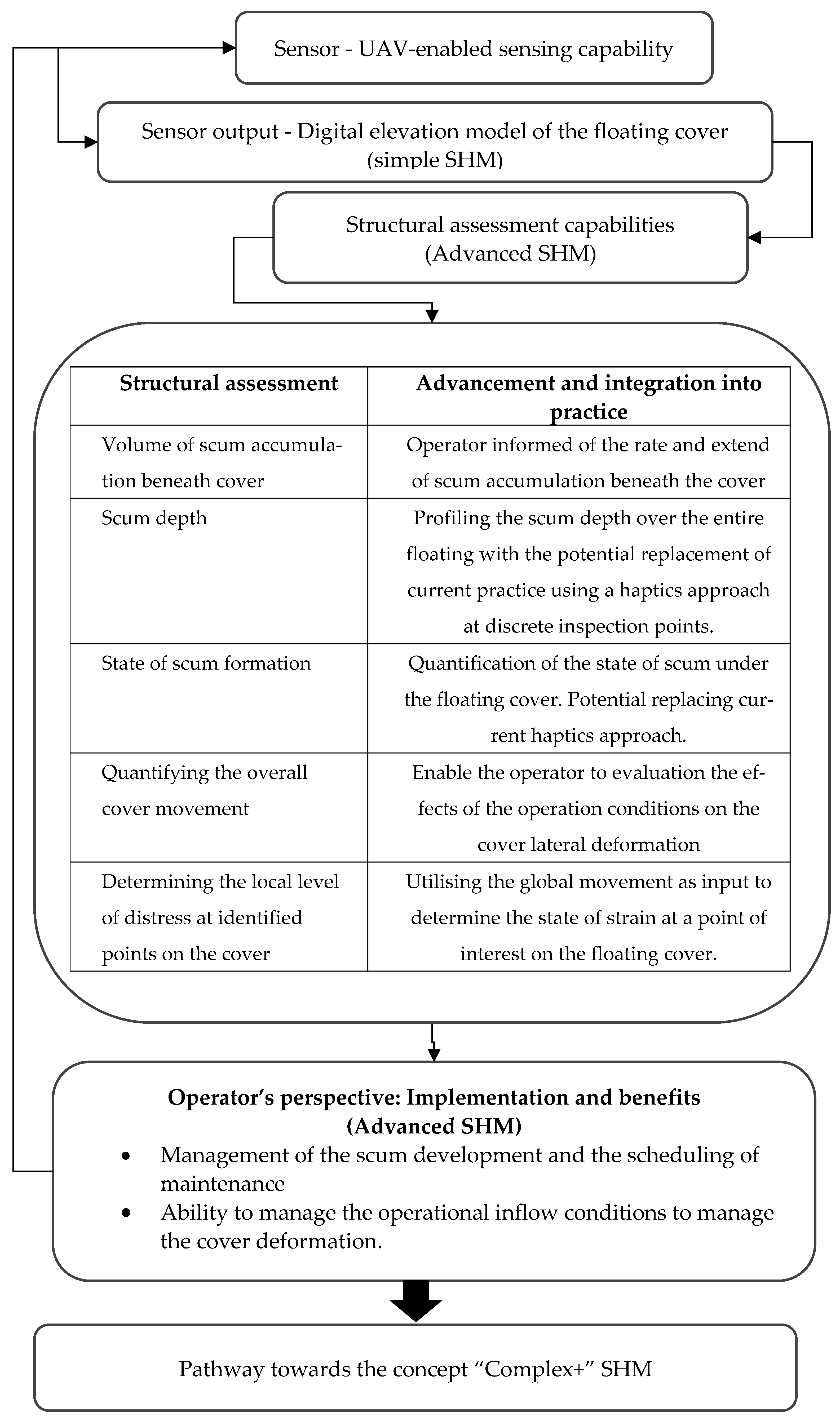 Advancing a Non-Contact Structural and Prognostic Health Assessment of Large Critical Structures
