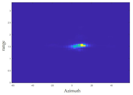 Vehicle Occupant Detection Based on MM-Wave Radar