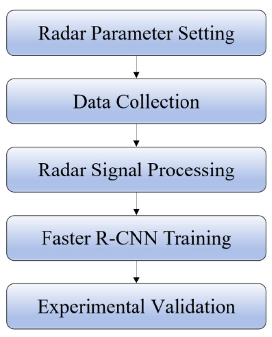 Vehicle Occupant Detection Based on MM-Wave Radar