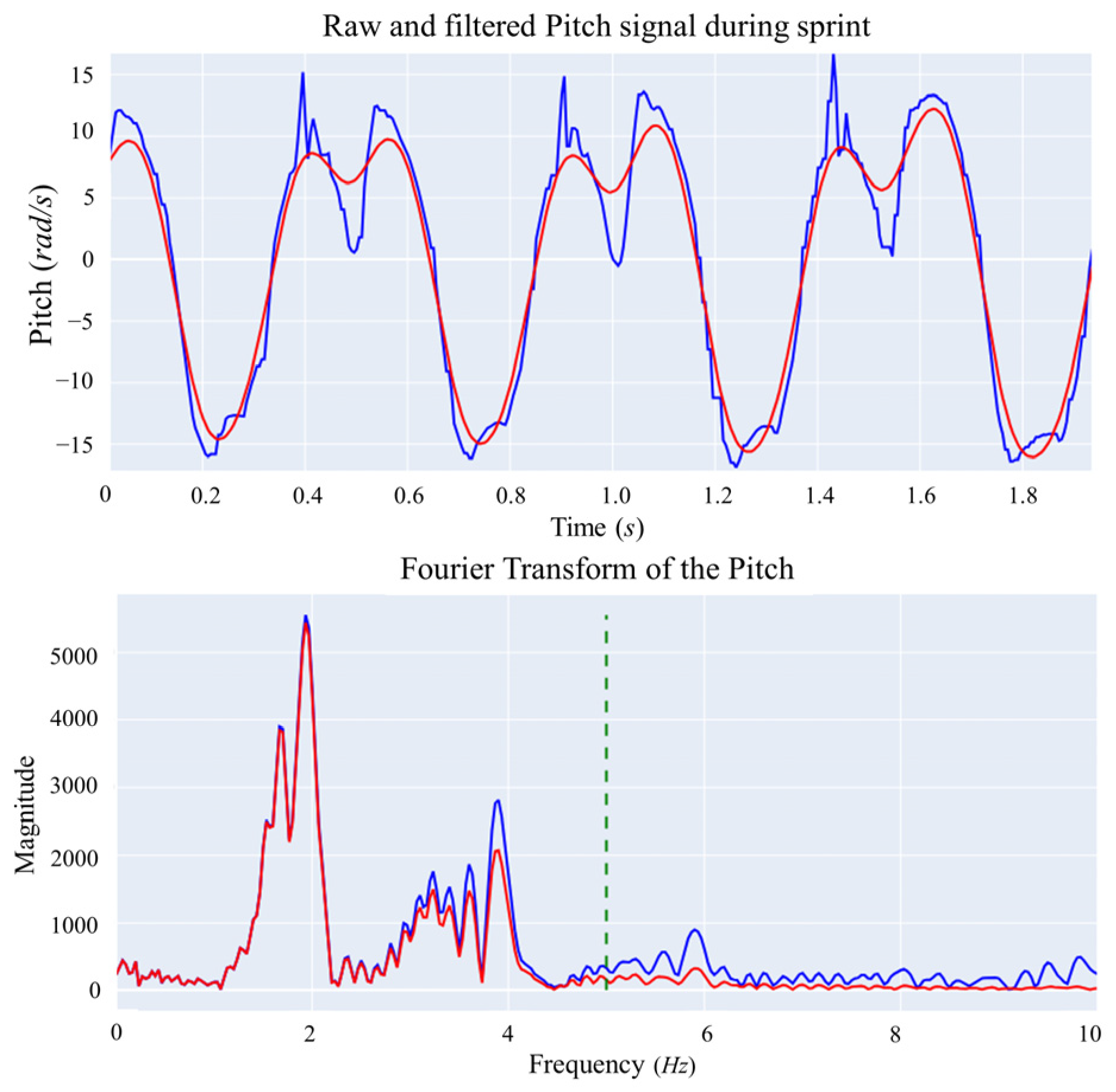 Validation of Step Detection and Distance Calculation Algorithms for Soccer Performance Monitoring