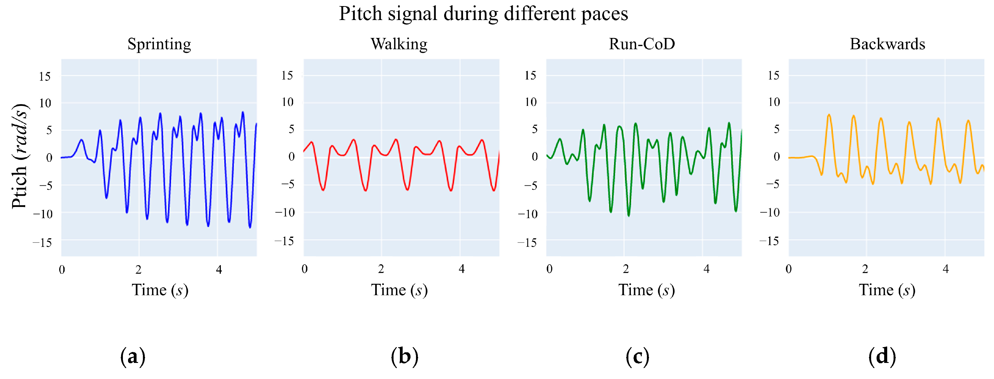 Validation of Step Detection and Distance Calculation Algorithms for Soccer Performance Monitoring