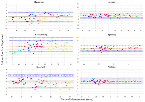 Validation of Step Detection and Distance Calculation Algorithms for Soccer Performance Monitoring