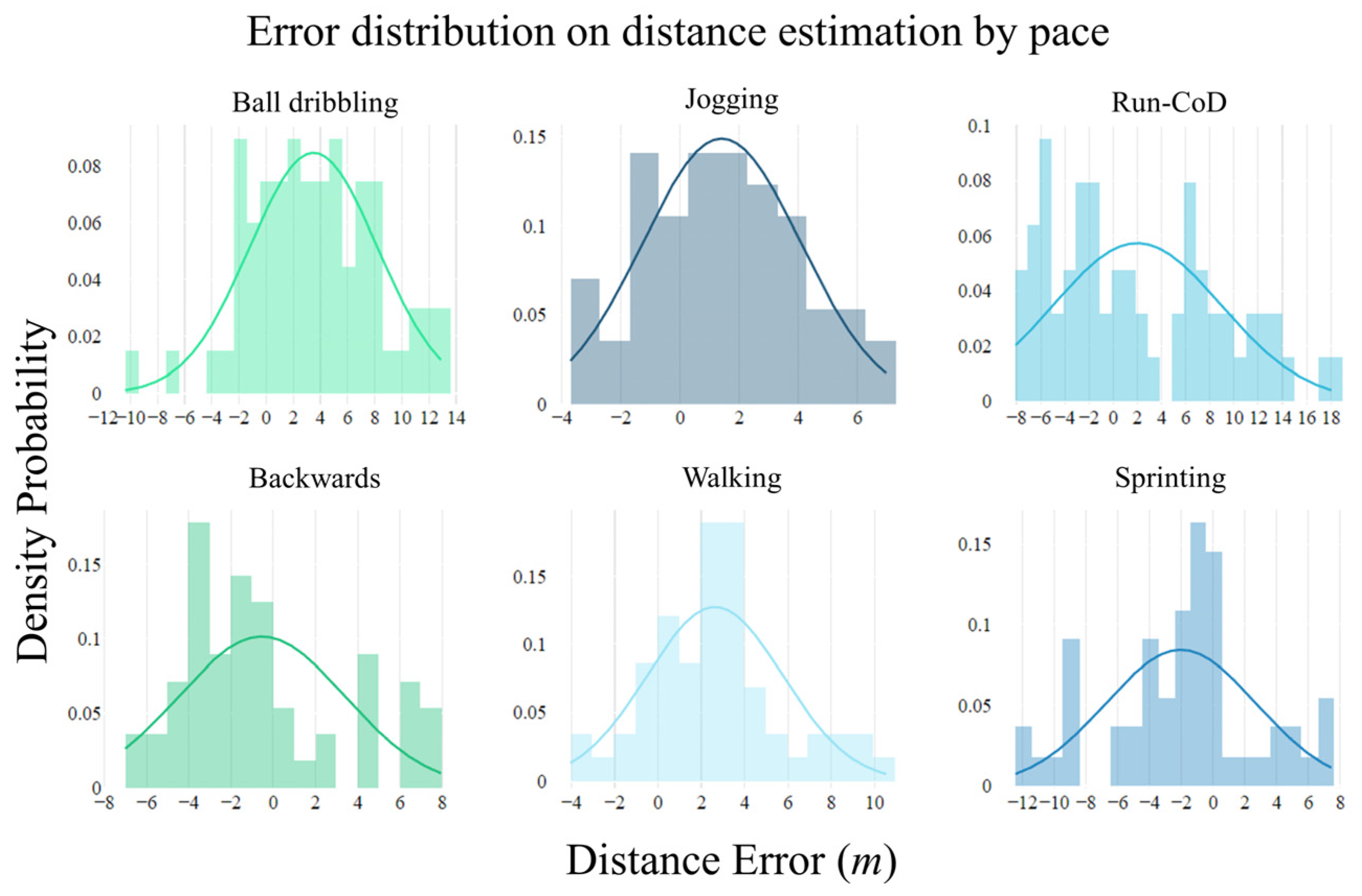 Validation of Step Detection and Distance Calculation Algorithms for Soccer Performance Monitoring