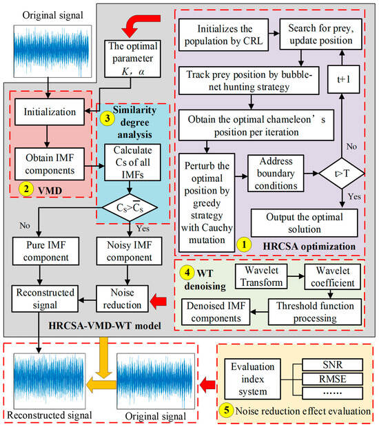 Vibration Signal Noise-Reduction Method of Slewing Bearings Based on ...