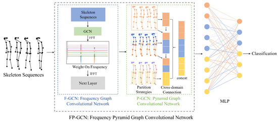 FP-GCN: Frequency Pyramid Graph Convolutional Network for Enhancing Pathological Gait Classification
