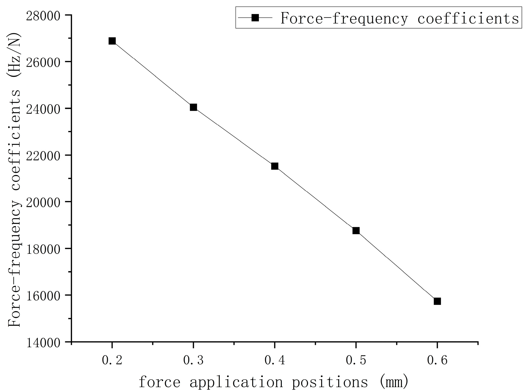 The Force–Frequency Characteristics of Quartz Wafers under a Cantilever ...
