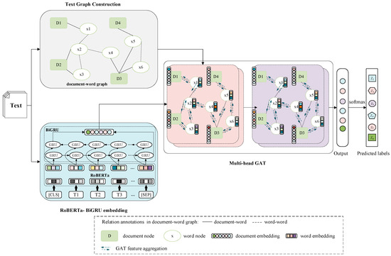 RB-GAT: A Text Classification Model Based on RoBERTa-BiGRU with Graph ATtention Network