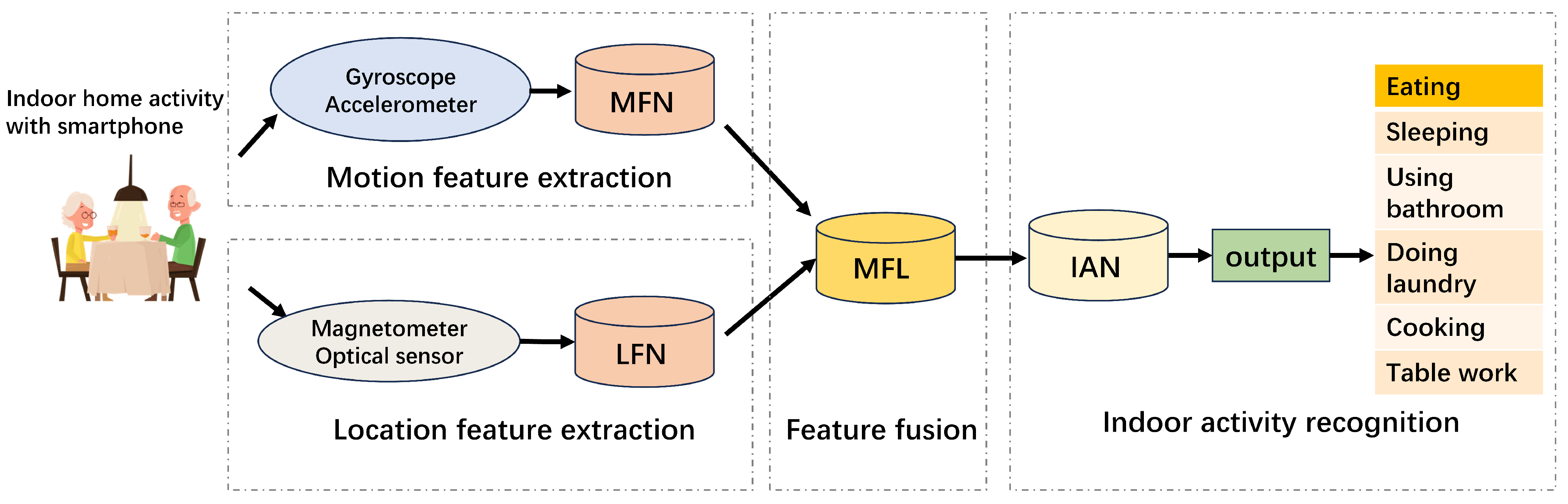 Position-Aware Indoor Human Activity Recognition Using Multisensors ...