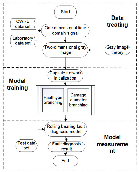 The Fault Diagnosis of Rolling Bearings Is Conducted by Employing a Dual-Branch Convolutional ...