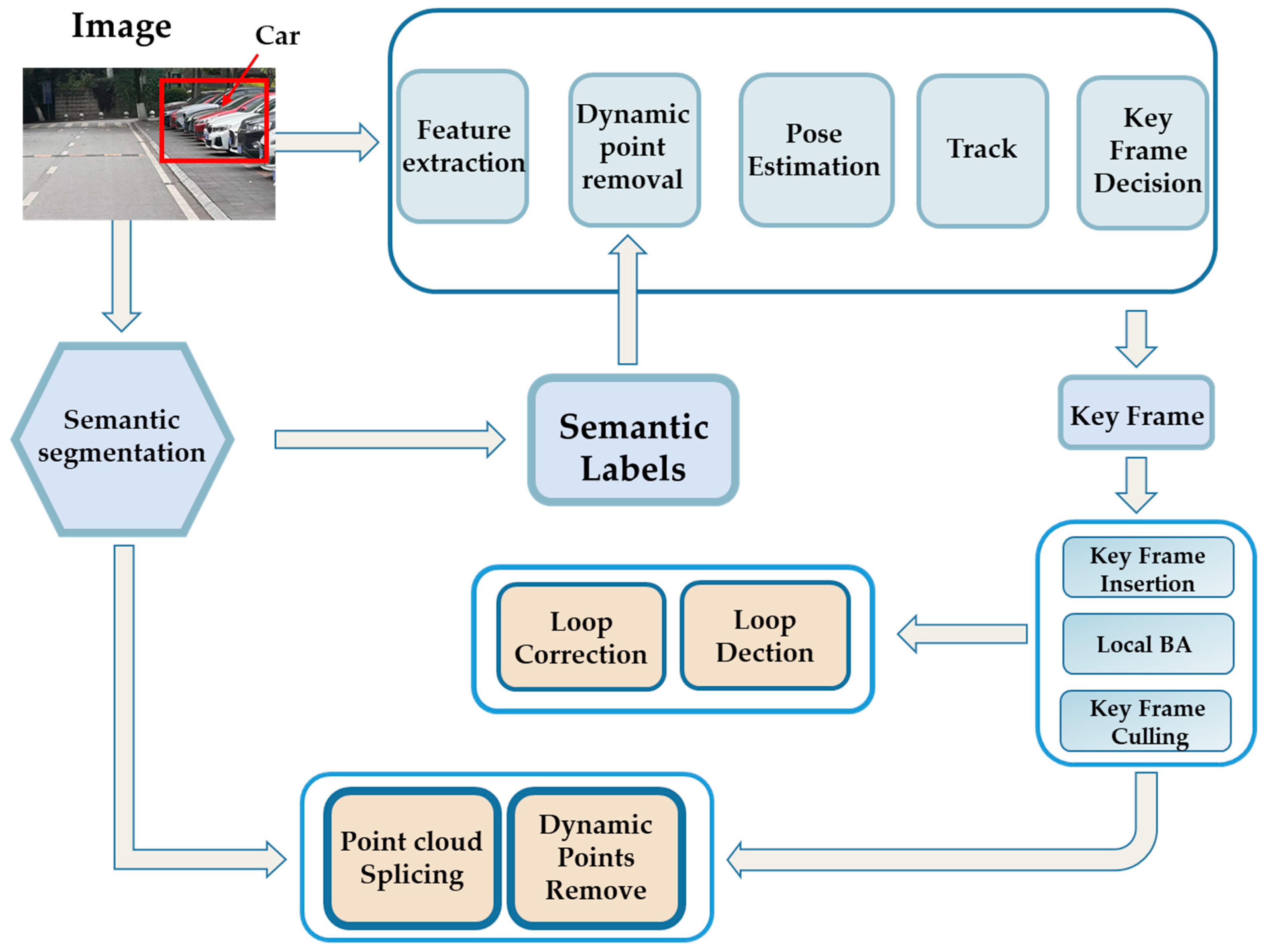 Sensors | Free Full-Text | A Comparative Review on Enhancing Visual Simultaneous Localization ...