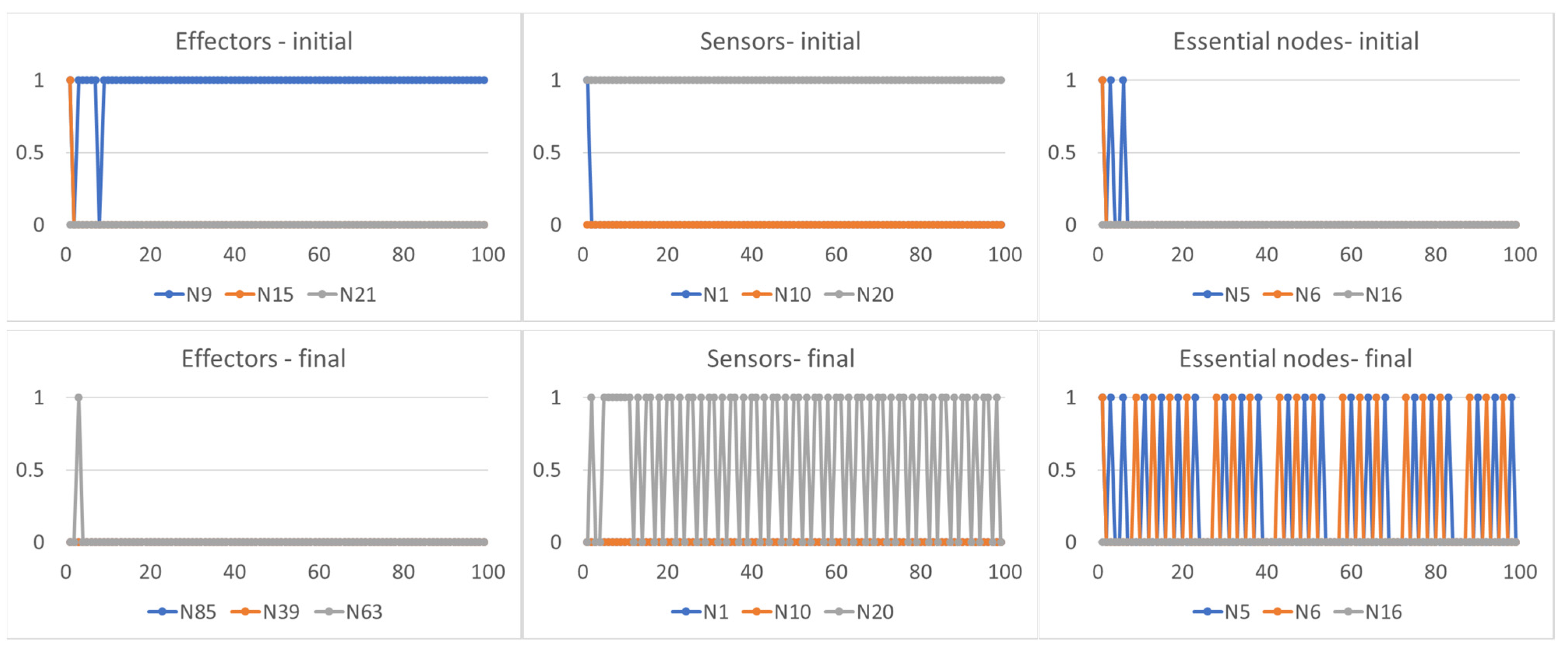 Sensors | Free Full-Text | Sensory–Motor Loop Adaptation in Boolean Network Robots