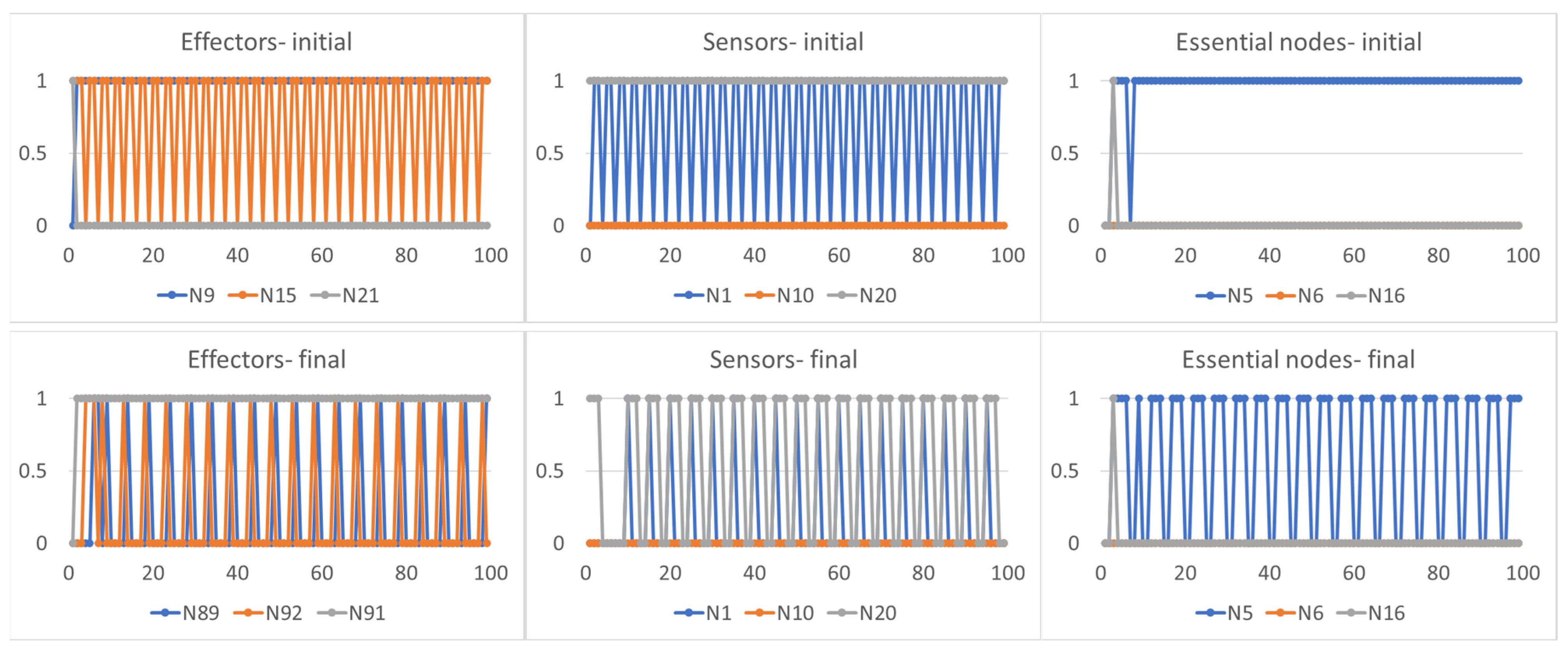 Sensors | Free Full-Text | Sensory–Motor Loop Adaptation in Boolean Network Robots