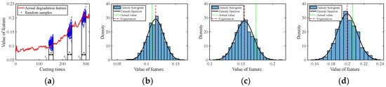 An Advanced Tool Wear Forecasting Technique with Uncertainty Quantification Using Bayesian ...