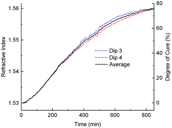 Monitoring of Curing Process of Epoxy Resin by Long-Period Fiber Gratings