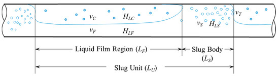 Characterization of Gas–Liquid Two-Phase Slug Flow Using Distributed Acoustic Sensing in ...
