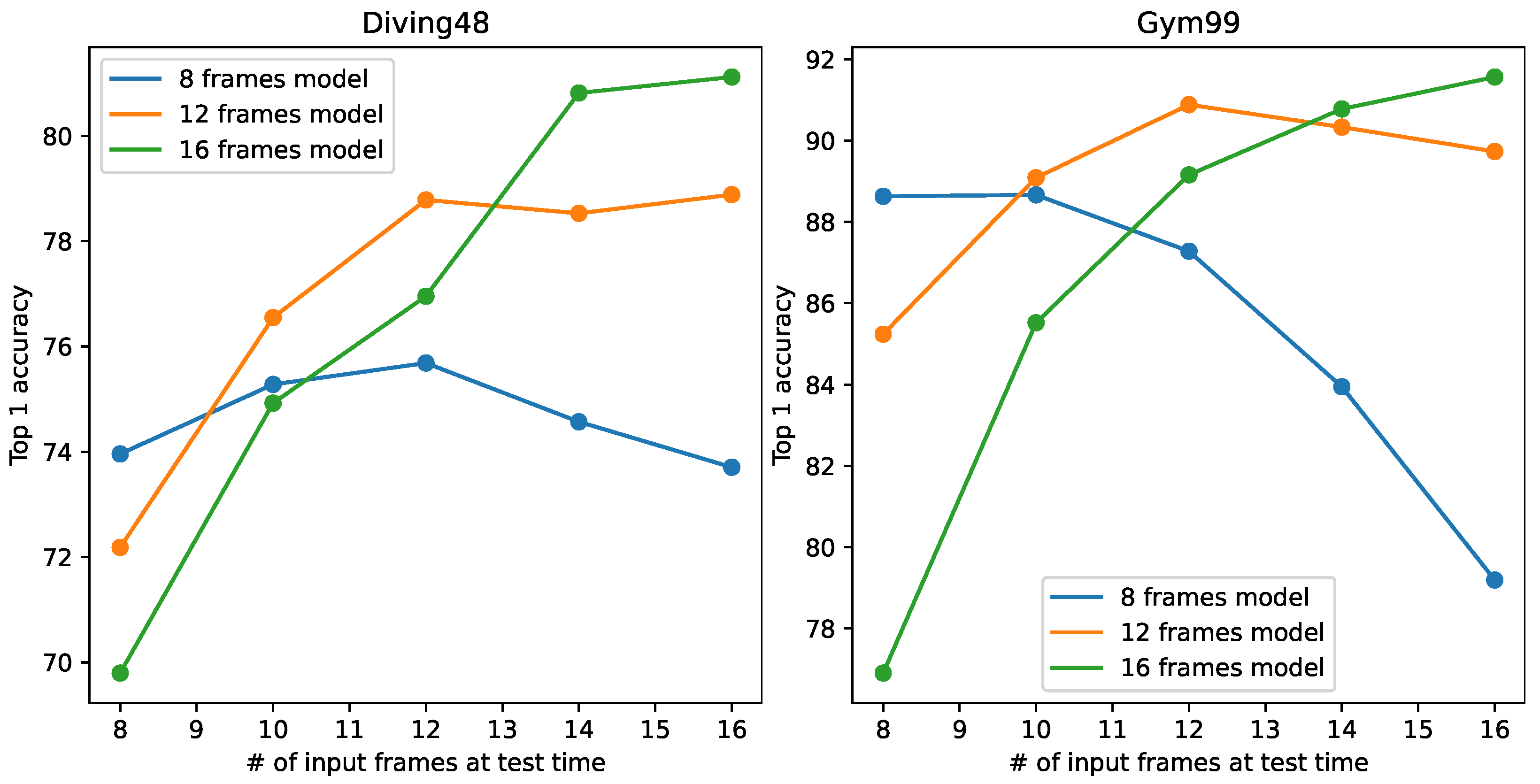 Variable Temporal Length Training for Action Recognition CNNs